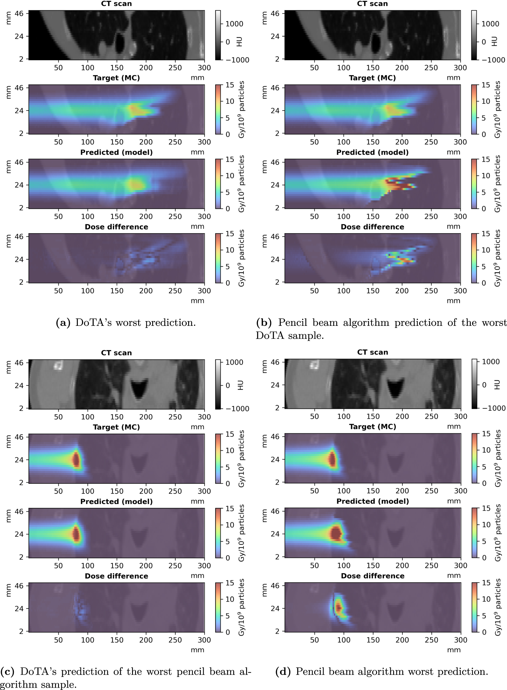 Fast dose calculation algorithm (DoTA) of mono-energetic proton pencil beams | OpenTPS
